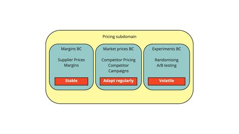 how domain driven design brings business value aardling