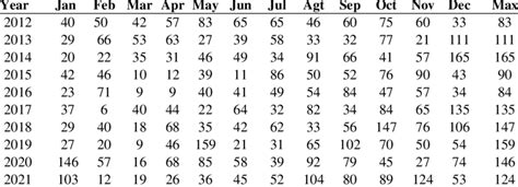 Rainfall Intensity Data In Medan Especially Around The Tuamang Road Area Download Scientific