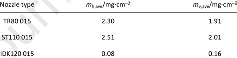 The Horizontal Distance Weighted And The Vertical Height Weighted