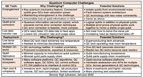 The Challenges Of Quantum Computing Universal Group Of Institutions