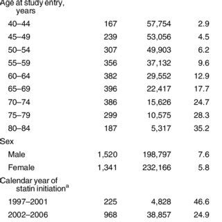 Crude Cardiovascular Disease Incidence Rate Per Person Years