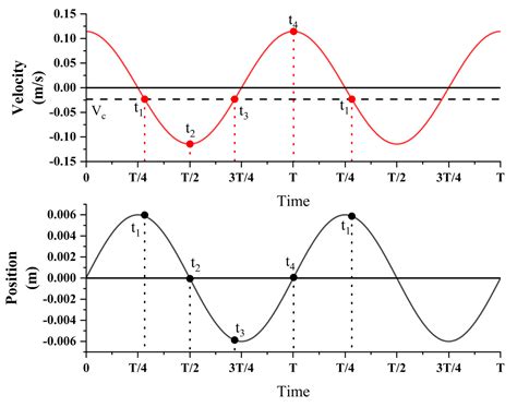 Investigation On Initial Shell Solidification And The Effect Of Negative Strip Time On