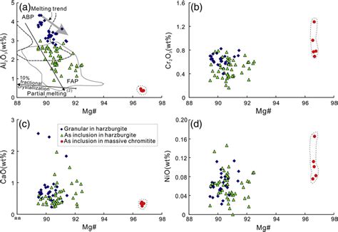 Orthopyroxene Compositional Diagrams For The Different Lithologies Of