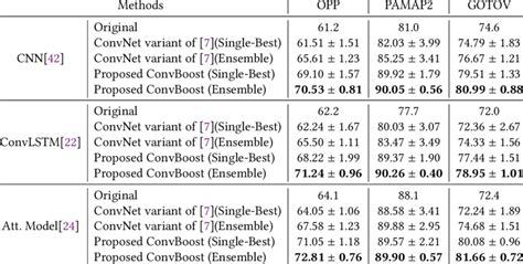 Results Comparison For Our Proposed Convboost And The Convnet Variant Download Scientific