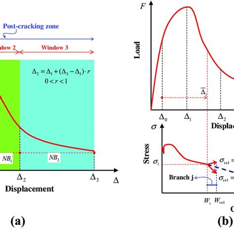 Load Displacement Curve Subdivisions Within The Inverse Procedure