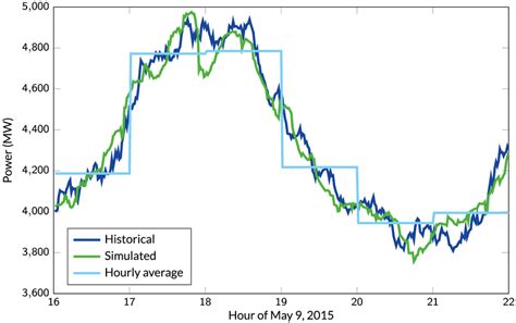 Example Time Series Data For 6 Hours In January 2015 Historical And