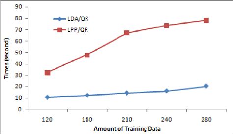 Figure 3 From The Comparison Of Laplacianfaces Qr Decomposition And