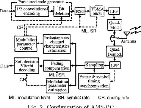 figure 2 from adaptive modulation system with variable coding rate concatenated code for high