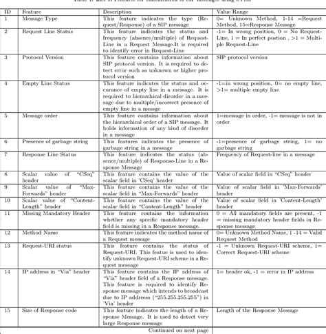 Table 1 From Classification Of Sip Messages By A Syntax Filter And Svms