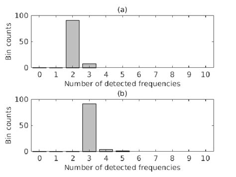 Histogram Showing The Number Of Detected Frequencies Using A Synthetic