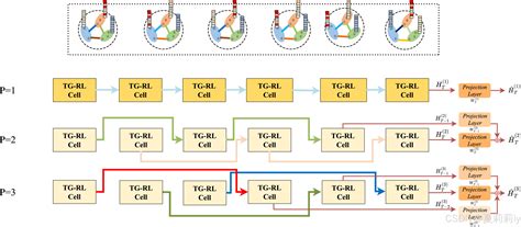 [论文精读]braintgl a dynamic graph representation learning model for brain