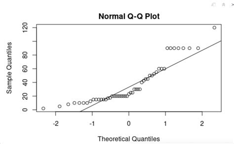 R Does This Plot Indicate The Data Is Normal Distributed Cross