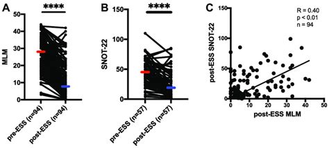 Evaluation Of Disease Severity At Pre And Post Ess Time Points A Download Scientific Diagram