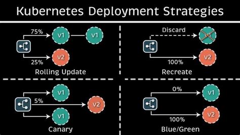 Rohit Sinha On Linkedin In Kubernetes Deployment Strategies Are