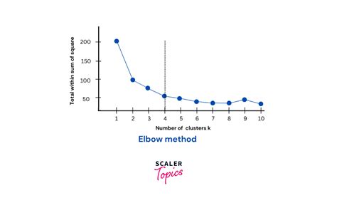 Hierarchical Clustering In R Programming Scaler Topics