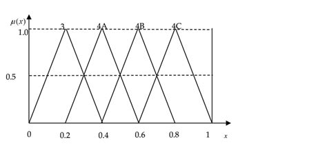 The Compatibilities Of The Fuzzy Variables Download Scientific Diagram