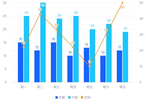 多 Region 饼图——visactor Vchart Demo