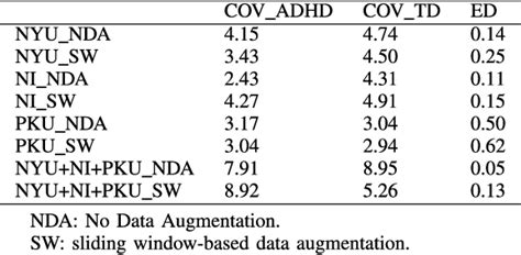 Table Vii From Data Augmentation For Fmri Based Functional Connectivity