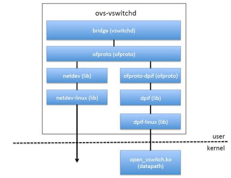 Openvswitch总体架构与代码结构 Csdn博客 Openvswitch总体架构与代码结构 Csdn博客