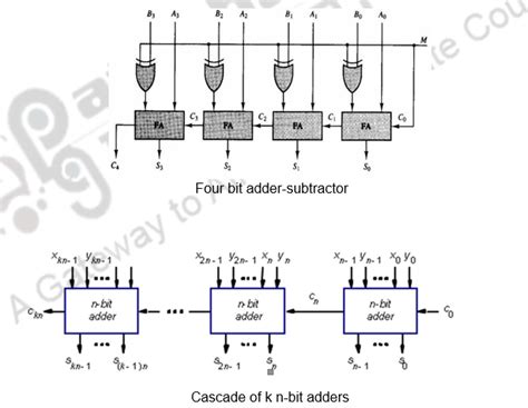 Fixed Point Arithmetic Unit I Computer Architecture