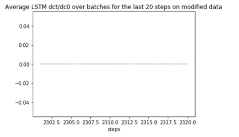 Custom Lstmcell Has Cell State Gradients Being Zeros · Issue 16151