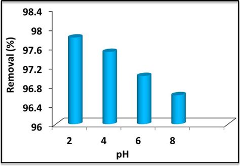 Effect Of Ph On Percentage Removal Of Rh B Dye Initial Dye