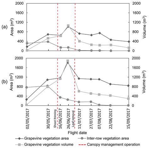 Multi Temporal Vineyard Monitoring Through Uav Based Rgb Imagery