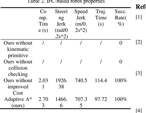 Table From A BIM Integrated Indoor Path Planning Framework For Unmanned Ground Robot