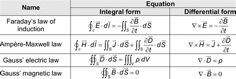 Maxwell Equations Maxwells Equations The Wave Equation