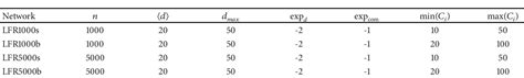 Table 1 From Neighbor Similarity Based Agglomerative Method For Community Detection In Networks