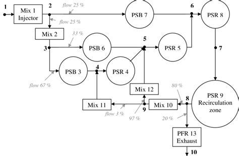 13 Element Chemical Reactor Network Crn Model For Single Jet Stirred
