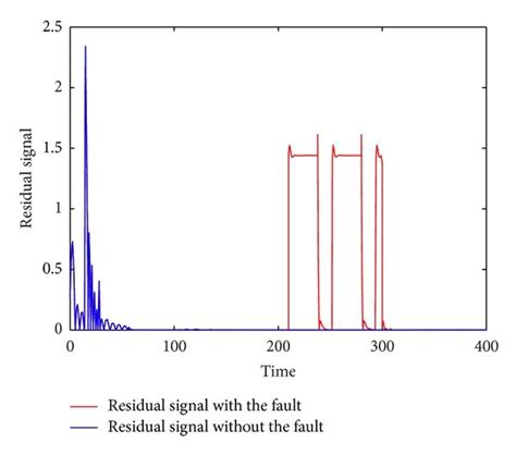 a the residual signal b the residual evaluation function and
