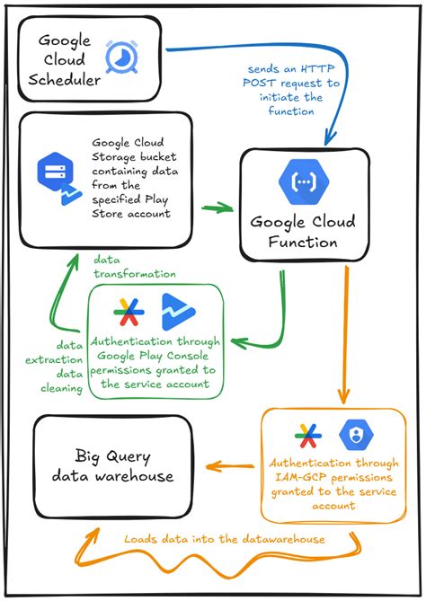 Building An Automated Data Pipeline From App Store Data To Bigquery Using Only Python By