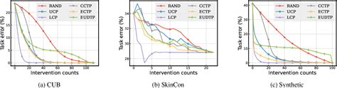 A Closer Look At The Intervention Procedure Of Concept Bottleneck Models Paper And Code
