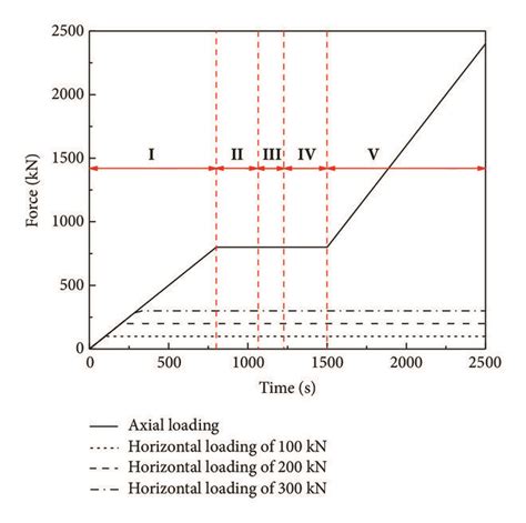 Loading Process I Initial Loading II Maintaining The Loading Number Download Scientific