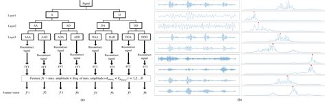 Vibration Signal Analysis For Electrical Fault Detection