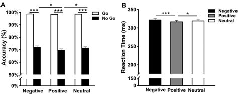 Response Accuracy And Reaction Time In Different Emotional Contexts