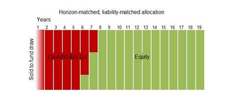 Managing Risk With Risk Free Assets Fowler Drew