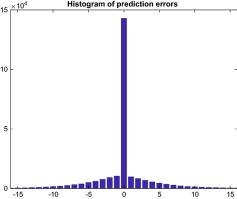 Histogram Of Prediction Errors Download Scientific Diagram