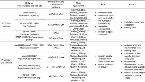 Overview On The Most Used Gis Software Modified From