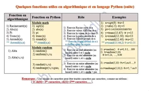 3 ème Sc Techniques Informatique Résumés Informatique