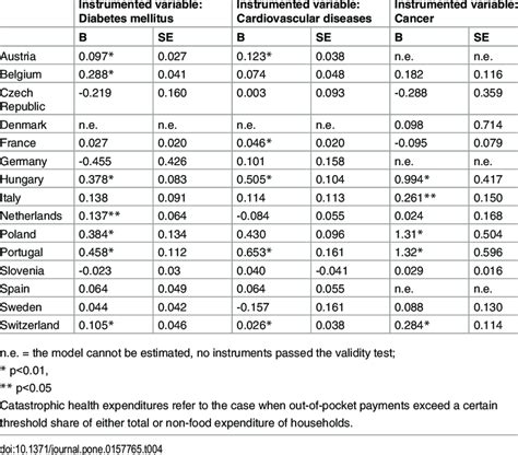 Second Stage Regression Of Treatment Effect Model Per Country