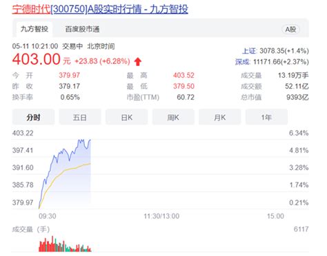 A股开盘大涨宁德时代重回400元 股东人均赚辆宝马 脉脉