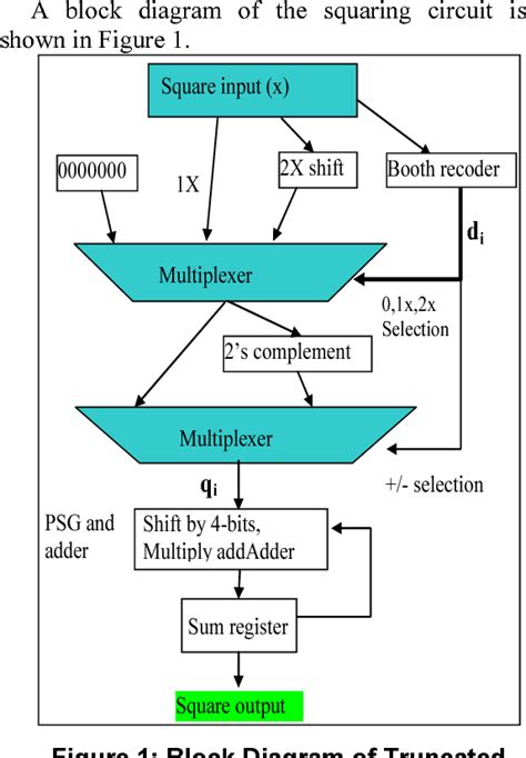 Figure 1 From A Low Power High Performance Radix 4 Approximate Squaring