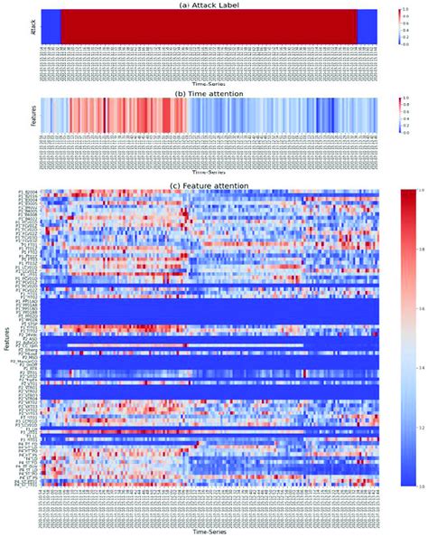 Contribution Of Time And Sensor Based On Total Prediction Error Feature Download Scientific