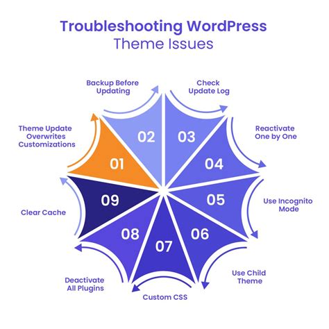 Wordpress Theme Customization A Step By Step Guide