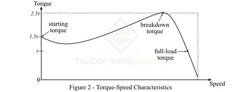 characteristics of 3 phase induction motor