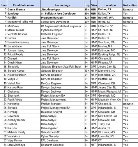 vijay namala on linkedin hotlist c2c c2h programmanager