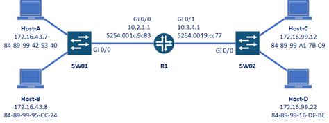 CCNA VLANs Network Direction