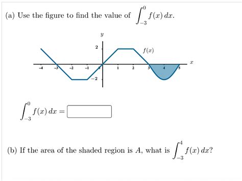 Solved What Is The Total Area Between The Graph Of F X I